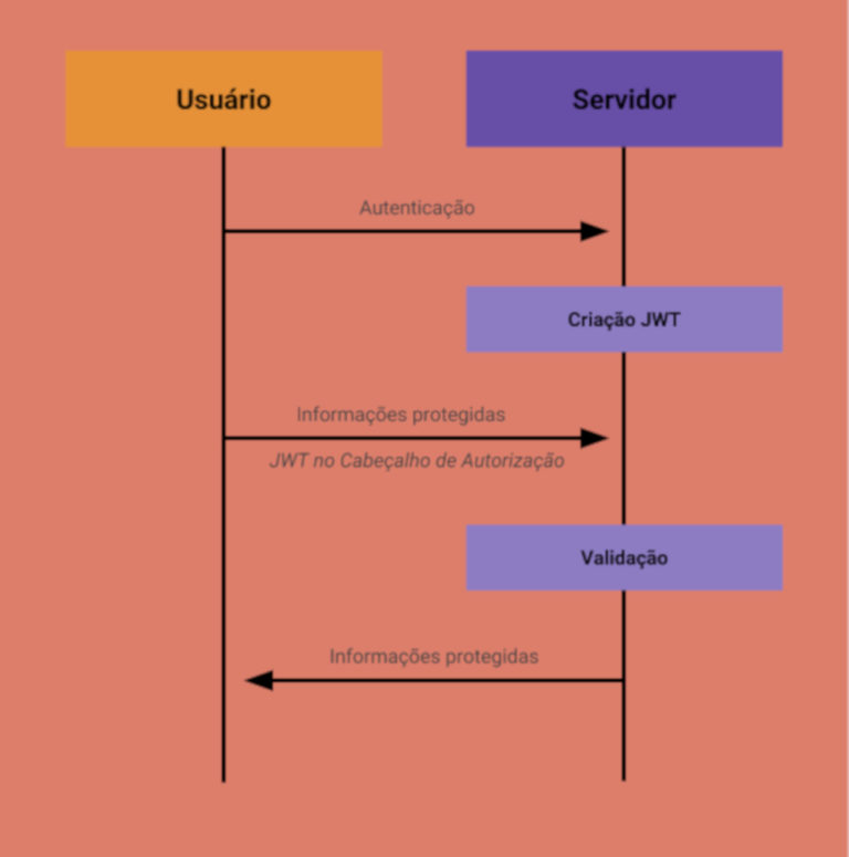 Json Web Token Jwt O Que é E Como Funciona